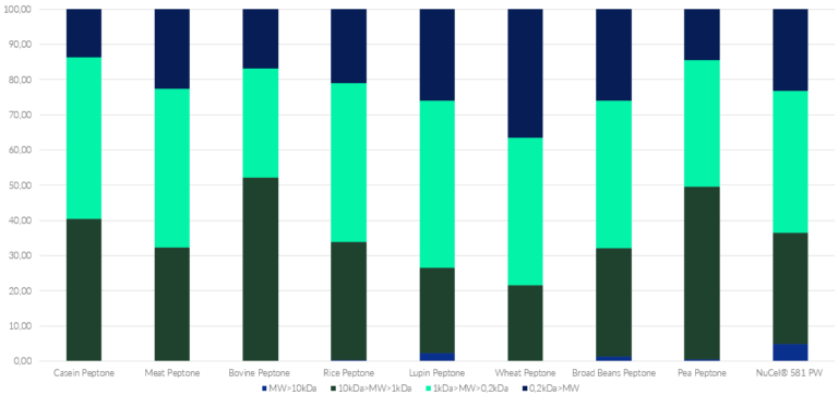 What are Yeast Peptones? • Procelys