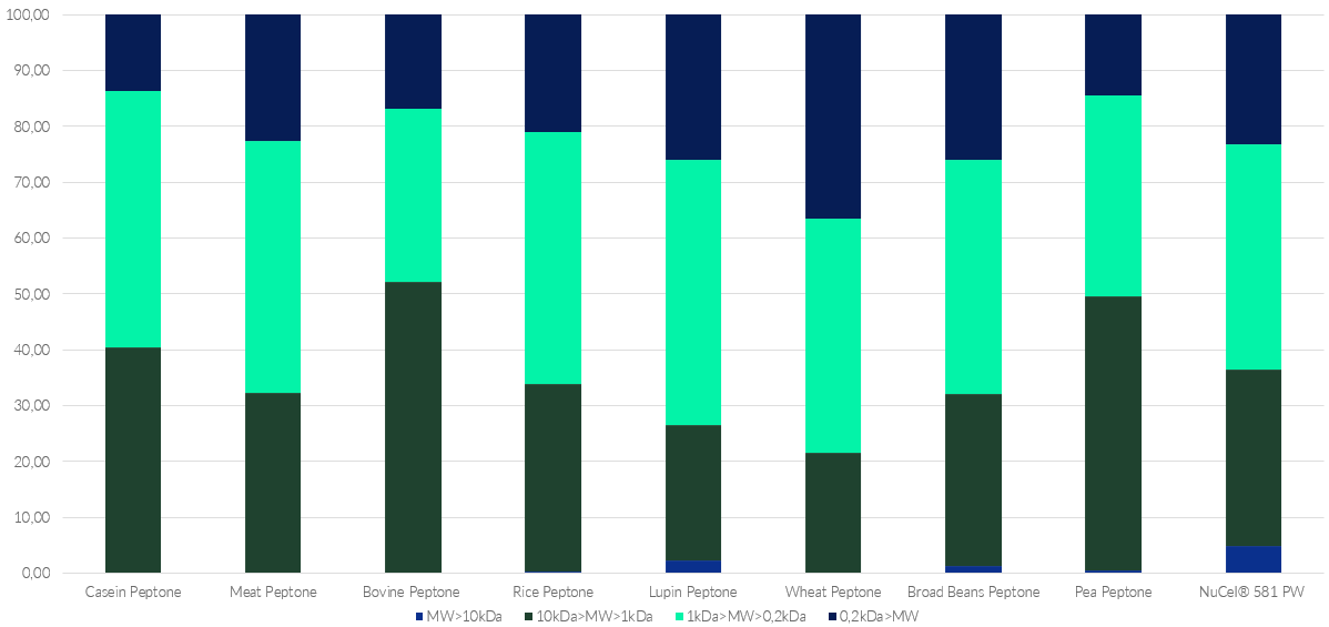 What are Yeast Peptones? • Procelys